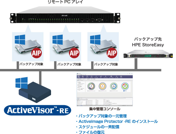 HPE StoreEasyストレージ - アセンテック
