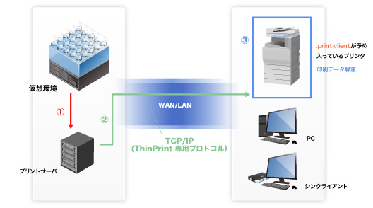 ThinPrint 構成 - アセンテック